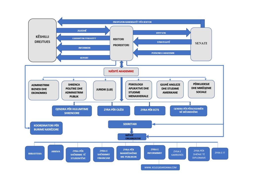 Organizational Chart - Dardania College